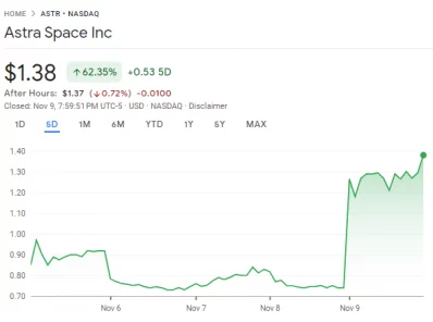 Astra Space (NASDAQ: ASTR) jumps 62% as founders offer buyout