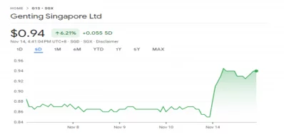 Genting Sing (SGX: G13) up 10.5% today - better results but what about ...