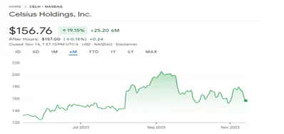 Celsius Hldgs (NASDAQ: CELH) stock to drop 66% today - no, don’t worry