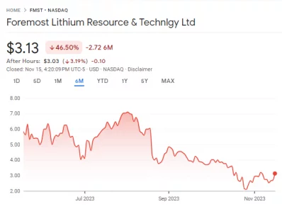 Foremost Lithium (NASDAQ: FMST) up 16% - lots of volatility here