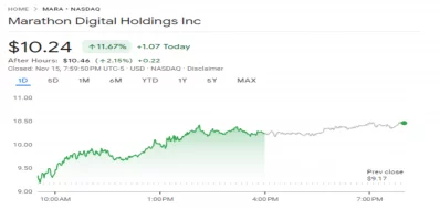 Marathon Digital (NASDAQ: MARA) up 12% - That’s the leverage to bitcoin ...
