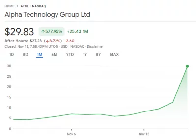 Alpha Technology (NASDAQ: ATGL) stock up 136%, or 580% since IPO - nonsense