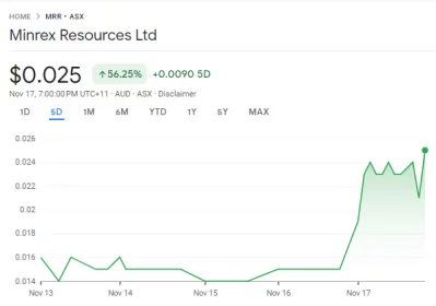 Minrex Resources (ASX: MRR) up 50% - despite denying any material information
