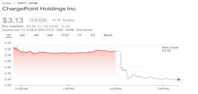 Chargepoint Holdings (NYSE: CHPT) stock down 25% - the market’s just ...
