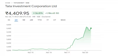 Tata Investment Corp (NSE: TATAINVEST) up 35% - Tata doesn’t know why ...