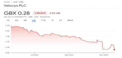 Velocys (LON: VLS) shares down 60% again - there doesn’t seem to be a way out here