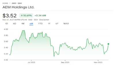AEM SGD (SDX: AWX) up 6% - despite the large short position and the ...