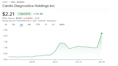 Cardio Diagnostics (NASDAQ: CDIO) up 860% in month - might really have ...