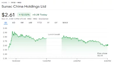 Sunac China (HKG: 1918) up 12% on meeting restructuring conditions ...