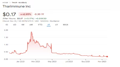 Tharimmune (NASDAQ: THAR) to jump 2,500% - purely technical and nominal