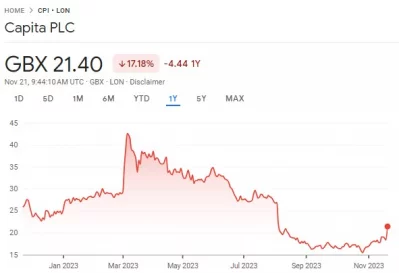Capita (LON: CPI) up 12% on trying to undo past bad management