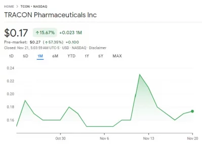 Tracon Pharma (NASDAQ: TCON) up 58% - it might, actually, have ...