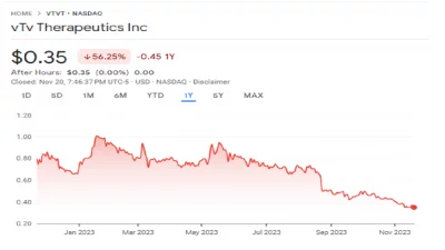 vTv Therapeutics (NASDAQ: VTVT) to jump 4,000% - no, just a technical ...