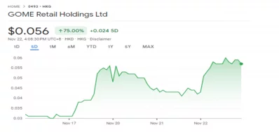 Gome Retail (HKG: 0493) shares up 30% again - the perils of China stocks