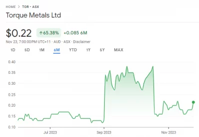 Torque Metals (ASX: TOR) up 23% again - reconsideration of those ...