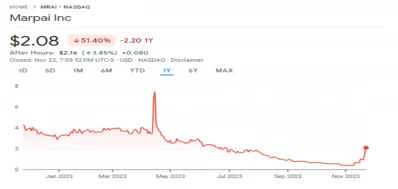 Marpai (NASDAQ: MRAI) up 47% - Gotta be that AI, right?