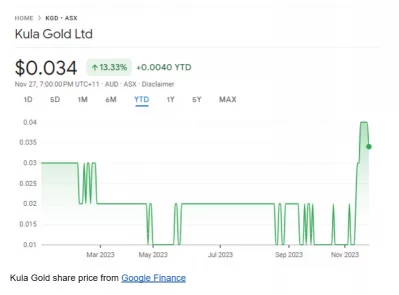 Kula Gold (ASX: KGD) drops 15% on drilling expansion - perhaps baby ...