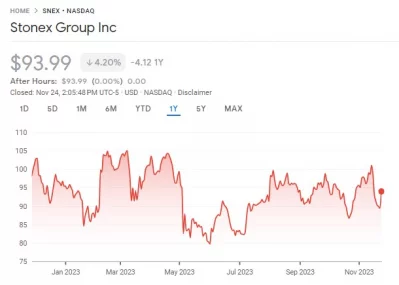 StoneX Grp (NASDAQ: SNEX) to drop 33% - don’t worry, a purely technical ...