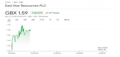 East Star Resources (LON: EST) up 33% - this seems not enough