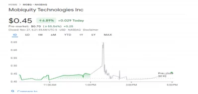 Mobiquity Tech (NASDAQ: MOBQ) jumps 80% - just as we all thought it was ...