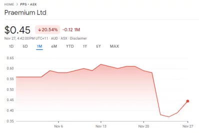 Praemium (ASX: PPS) up 16% - shoring up the share price with buybacks