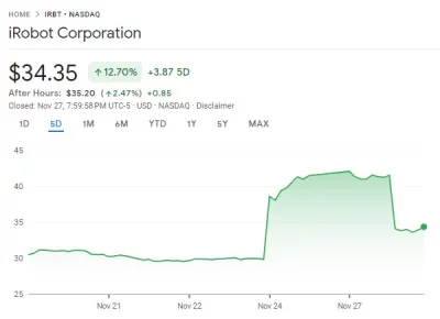 iRobot (NASDAQ: IRBT) drops 17% on EU mithering about approval of ...