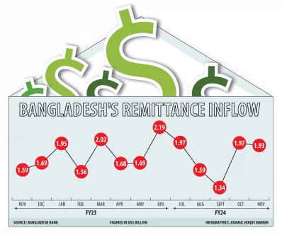Higher dollar rate boosts remittance flow