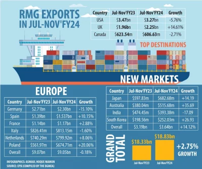 Decline in RMG exports to US, top EU destinations