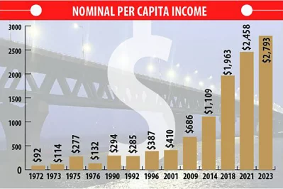 The story behind rise in per capita income
