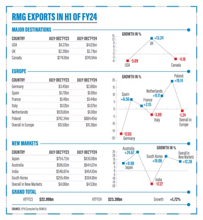 RMG exports stumble in the US, key destinations in first half of FY24