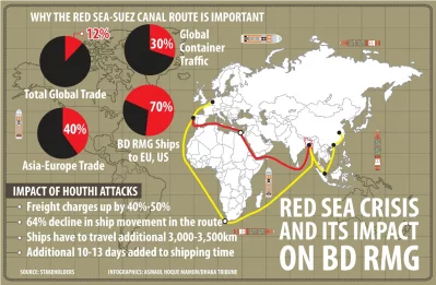 How the Red Sea crisis is severely affecting the RMG industry