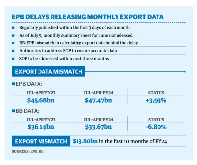 Why is EPB delaying publishing export data?