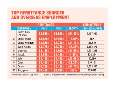 Remittance from UAE: Wages or smuggled money being sent back?