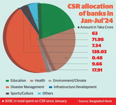 CSR spending by banks continues to drop