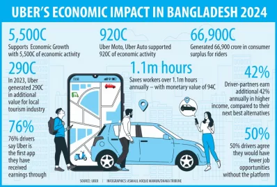 Report: Uber contributed to 5,500C to Bangladesh economy