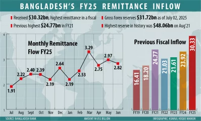 Record remittance in FY25 helps reserve to rise