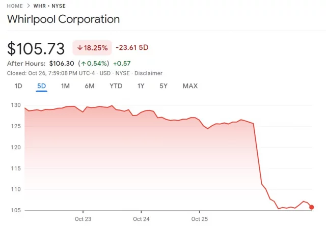 Whirlpool Stock Quotes