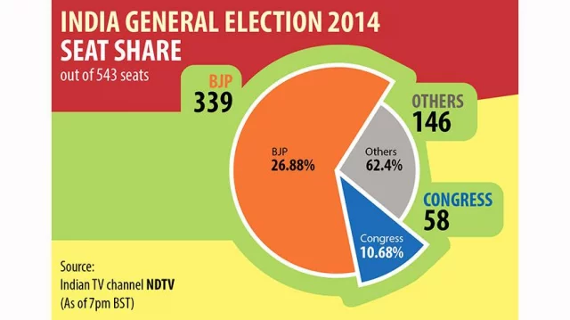 India General Election Results 2014 India Election Results Lokshabha