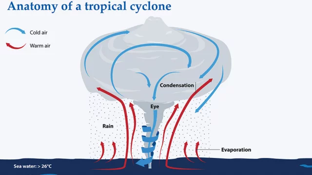 hurricane diagram junior cycle