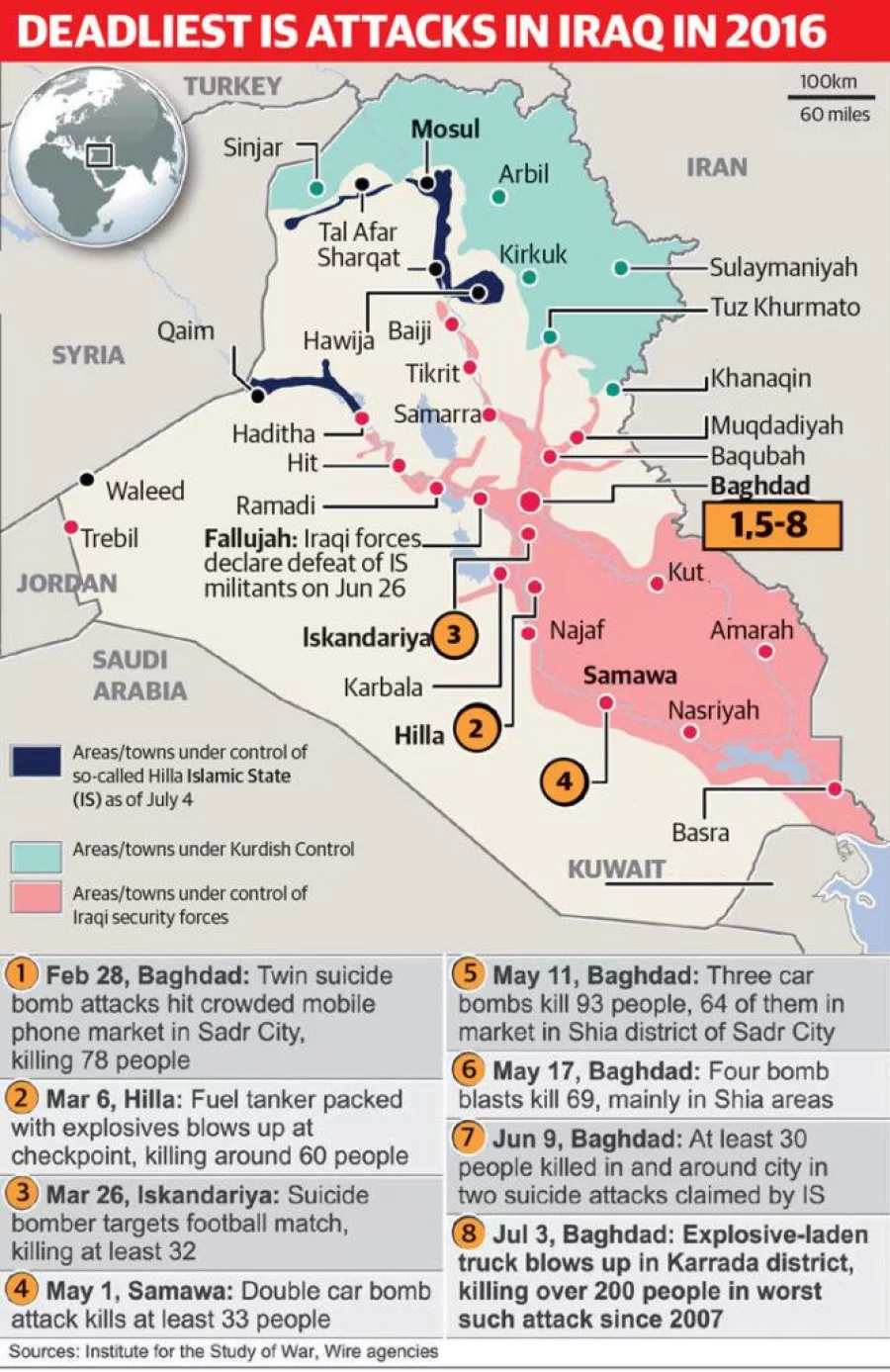 Victories against Islamic State leave Iraq’s Sunni region shattered