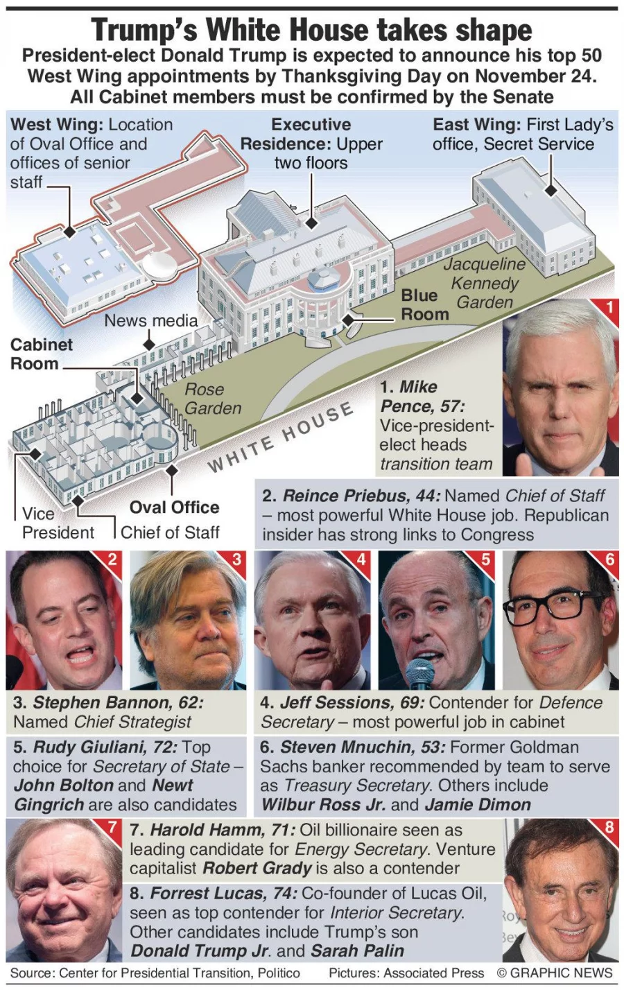 Infographic: Trump starts appointing staff for Oval Office