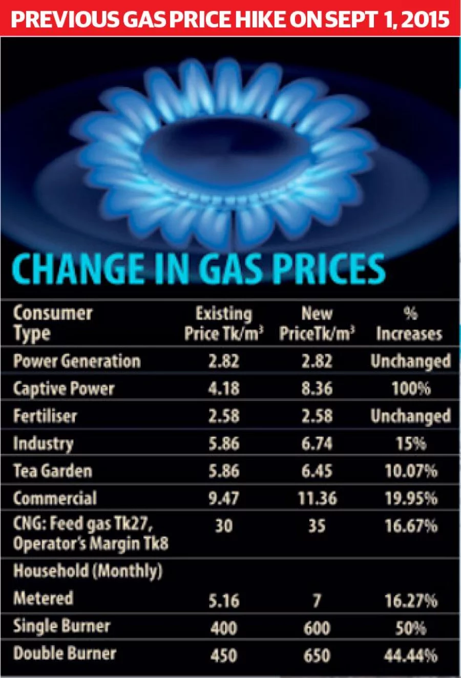 Are meals to soon become more expensive for Bangladeshis?