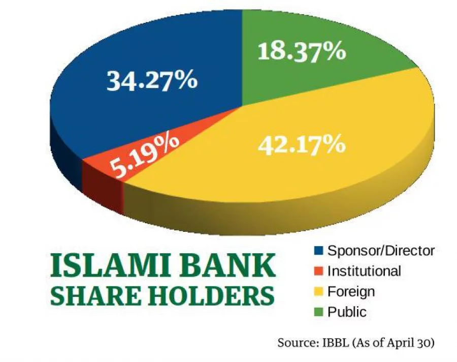 What’s going on at the Islami Bank?