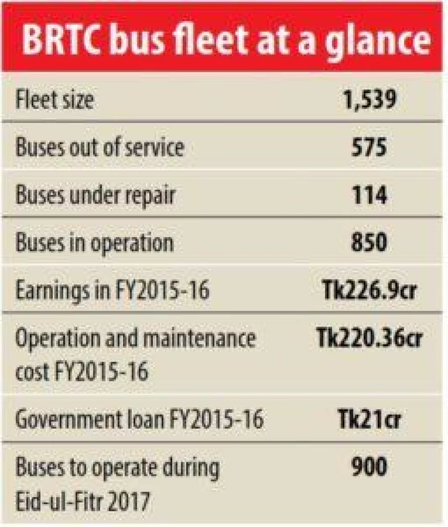 BRTC planning to buy 600 new buses while wasting one-third of its fleet