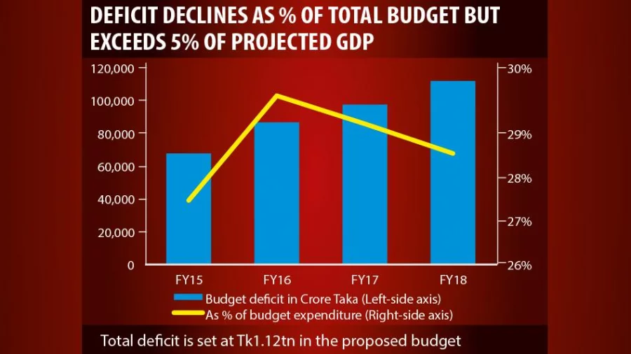Infographic: Massive budget deficit
