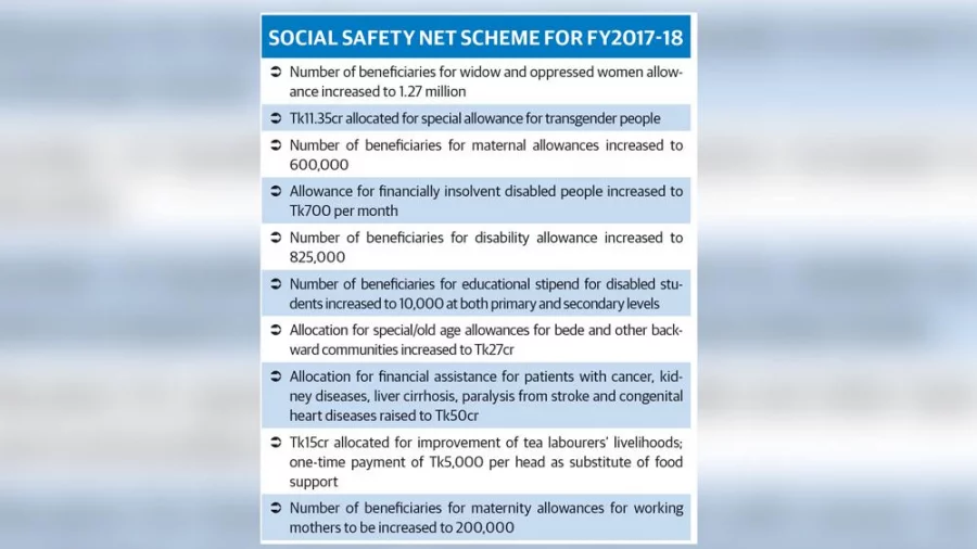 Budget FY2017-18: Govt to widen social safety net
