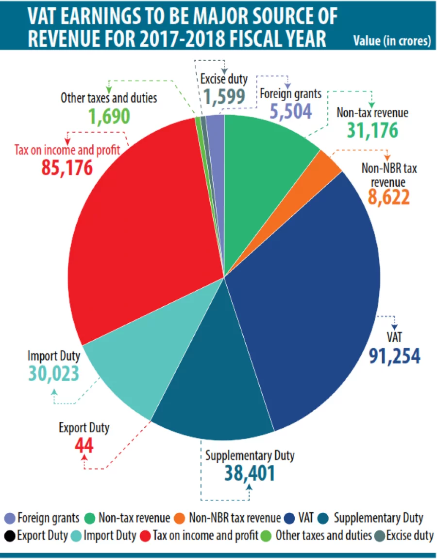Govt turns to SD to meet budget deficit