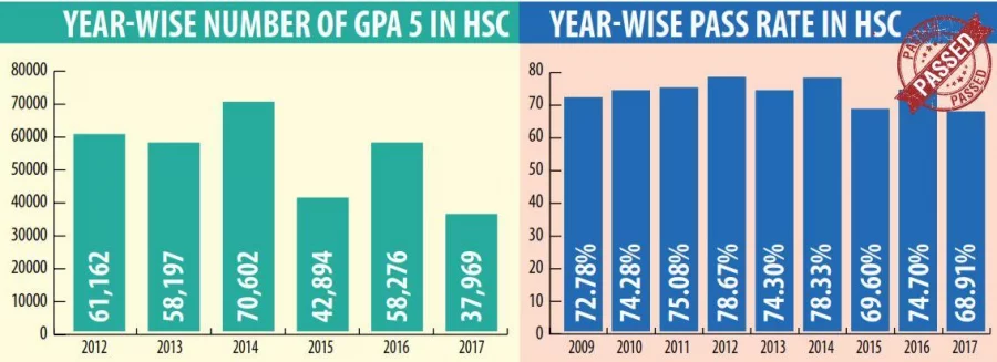 Why has the HSC pass rate fallen this year?