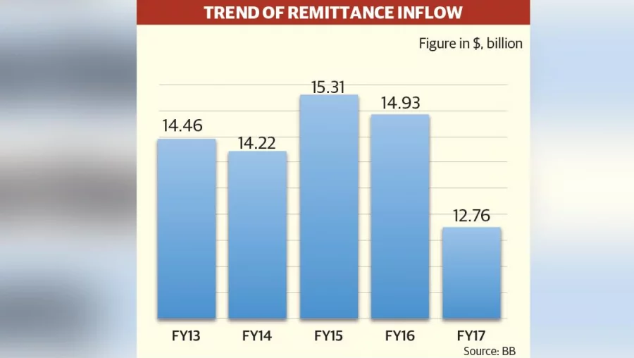 Remittance inflow lowest in five years