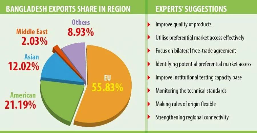 Export: Bangladesh yet to fully tap Asian markets